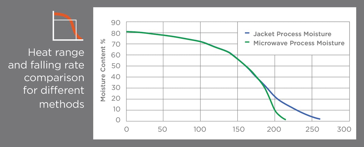 Choosing a thermal processing technology | Processing Magazine
