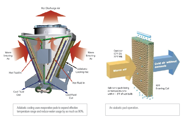 Adiabatic Cooling Diagram