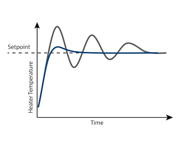 Optimize vaporizing regulator performance with PID control | Processing ...