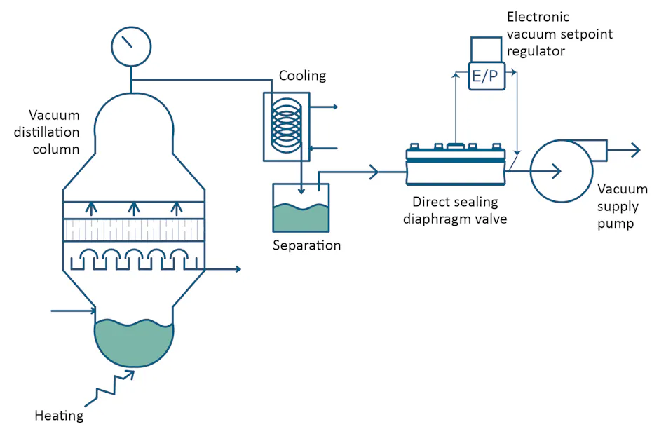 Controlling chemical vacuum processes with direct sealing diaphragm ...