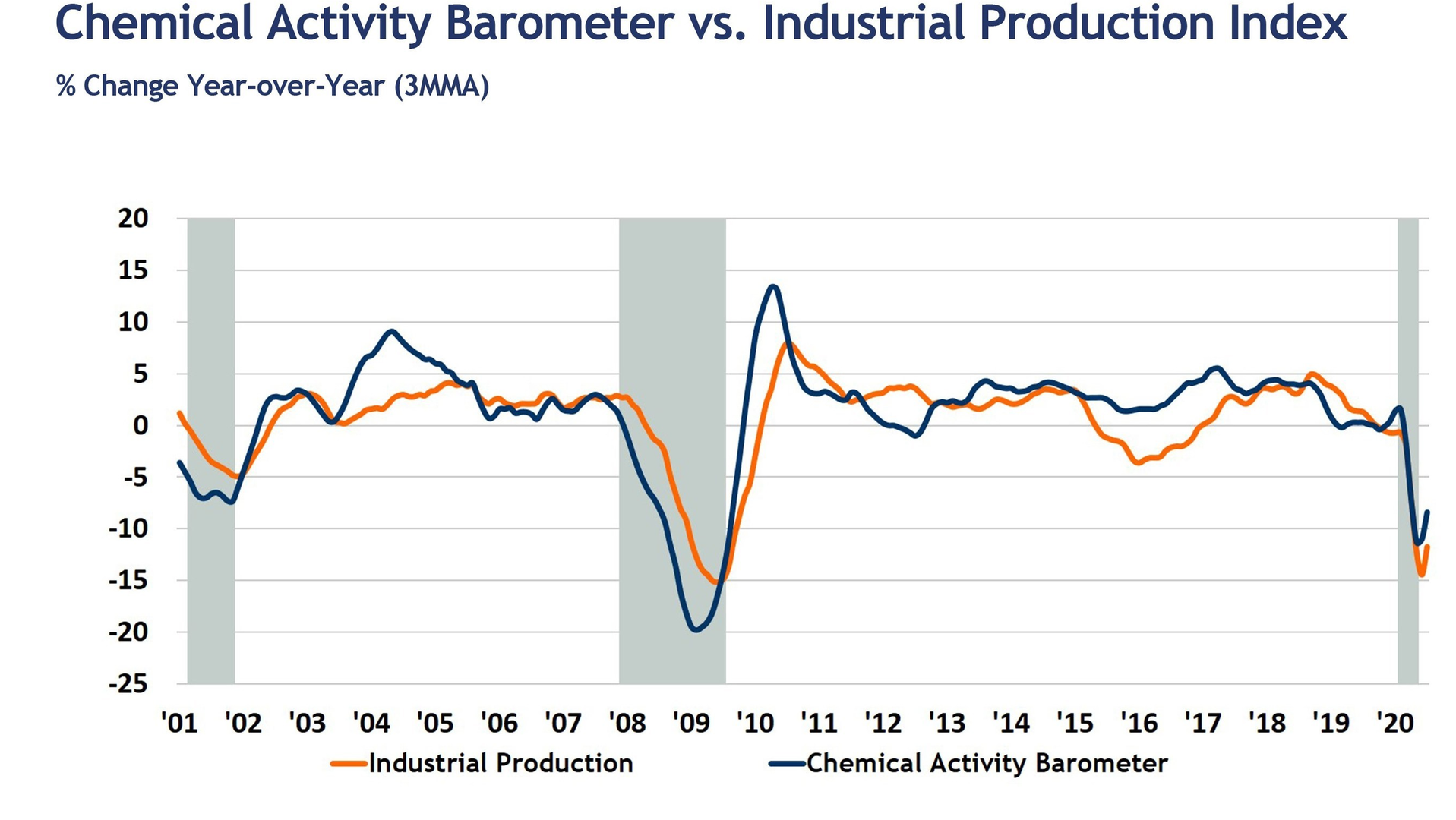 Chemical Activity Barometer shows gain in August | Processing Magazine