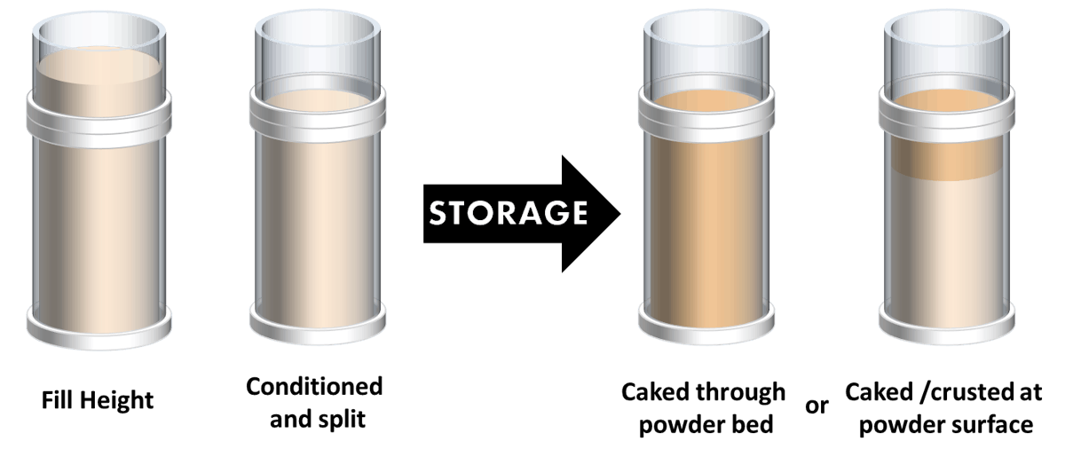 Caking and crusting: Test methods for the development of optimal powder ...