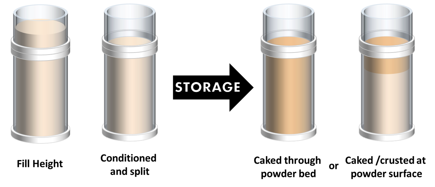 Caking and crusting: Test methods for the development of optimal powder ...