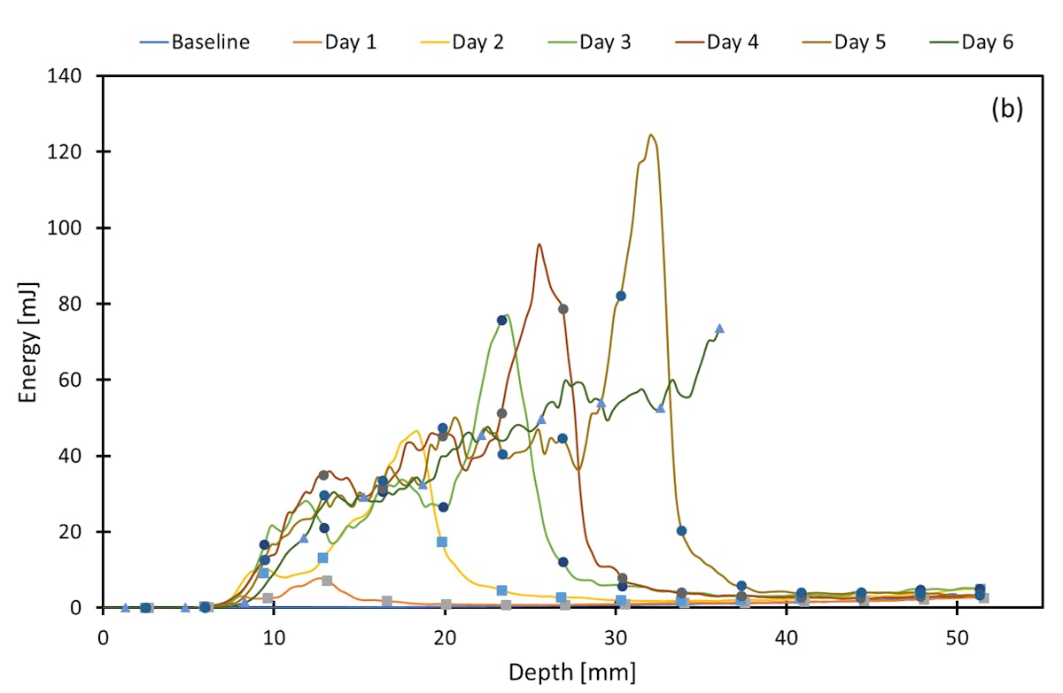 Caking and crusting: Test methods for the development of optimal powder ...