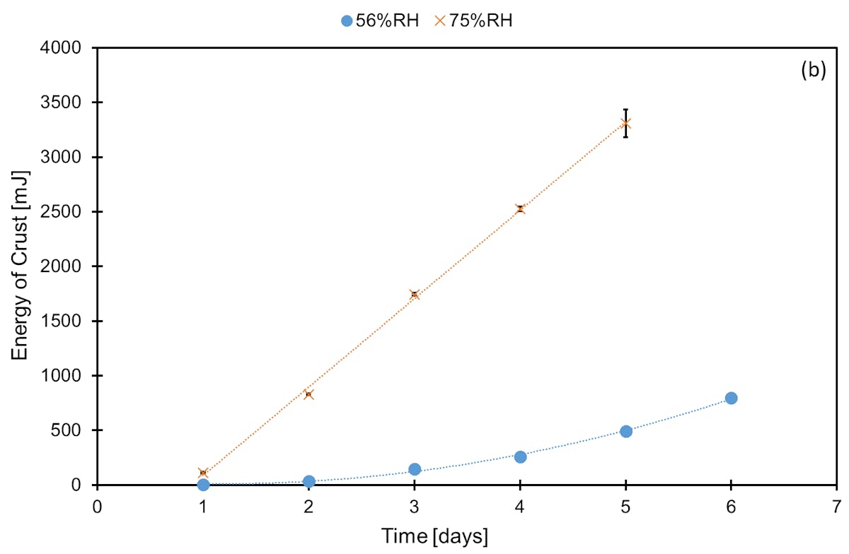 Caking and crusting: Test methods for the development of optimal powder ...