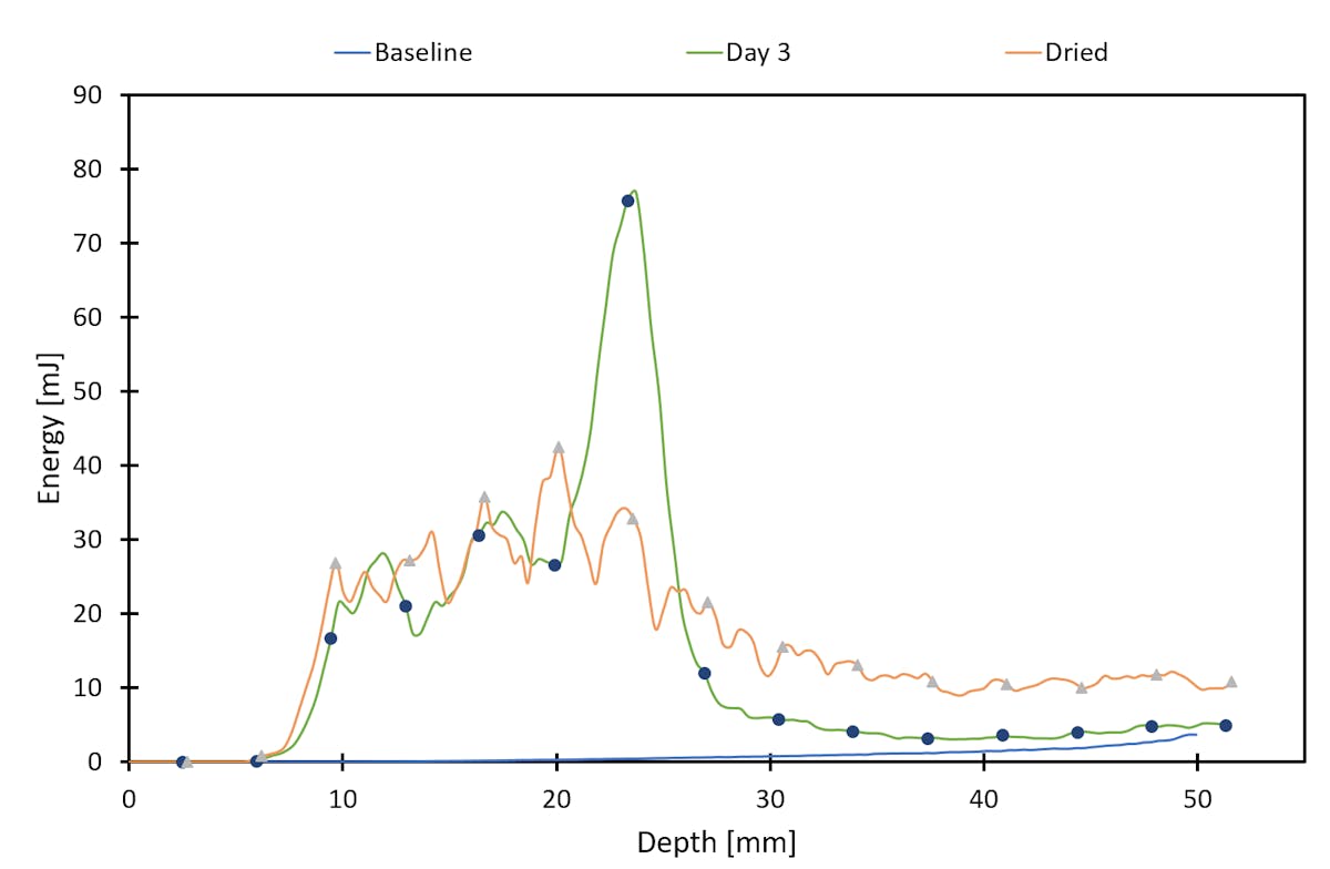 Caking and crusting: Test methods for the development of optimal powder ...