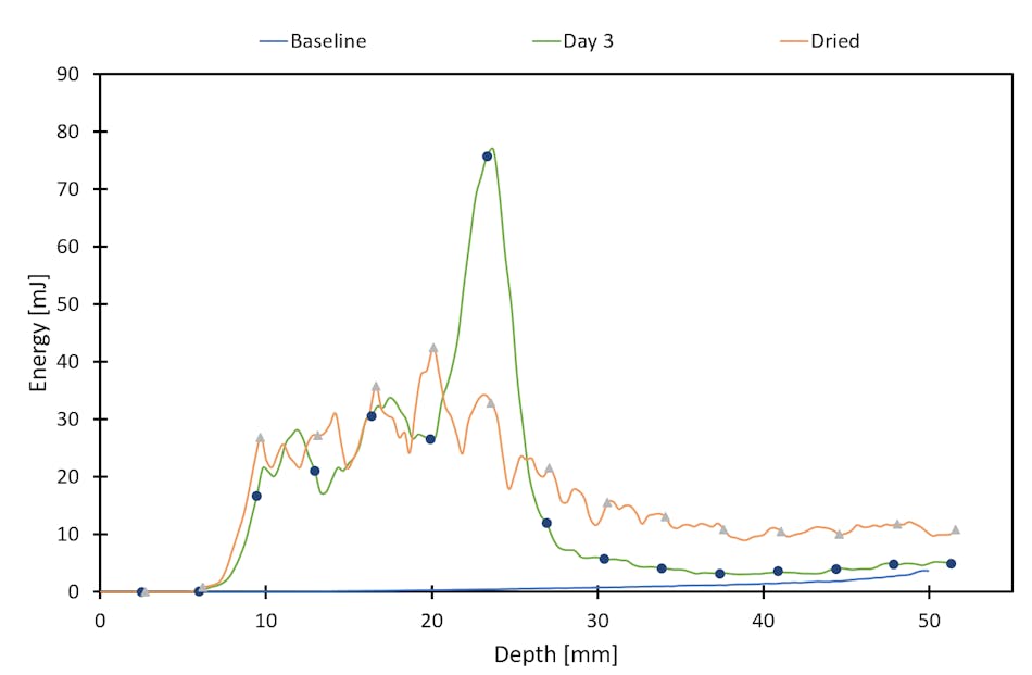 Caking and crusting: Test methods for the development of optimal powder ...