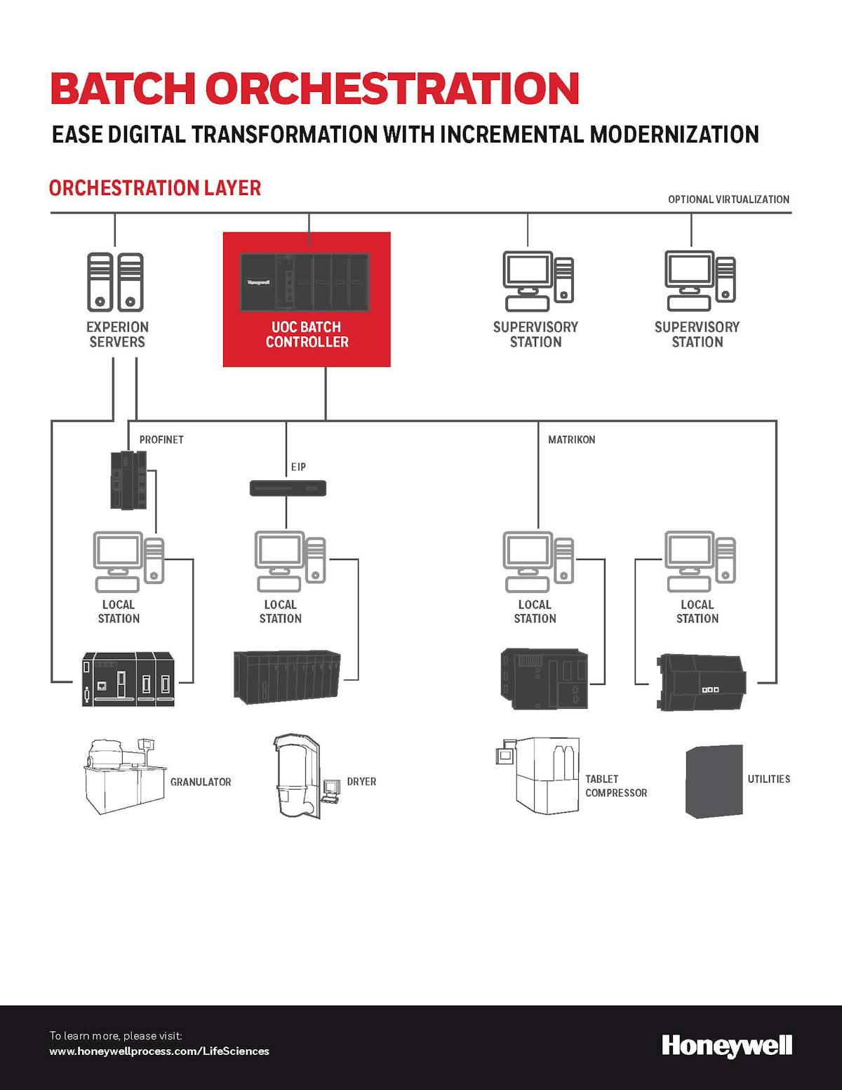 Improve operational efficiency by removing “islands of automation” in ...