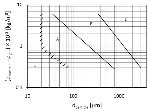 Selecting a feeding device for a pneumatic conveying system ...
