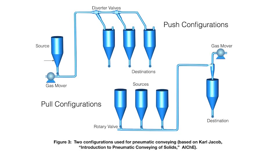Basic concepts in pneumatic conveying | Processing Magazine