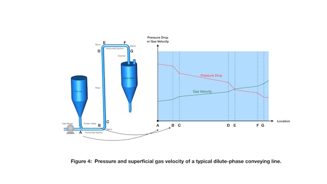 Basic concepts in pneumatic conveying | Processing Magazine