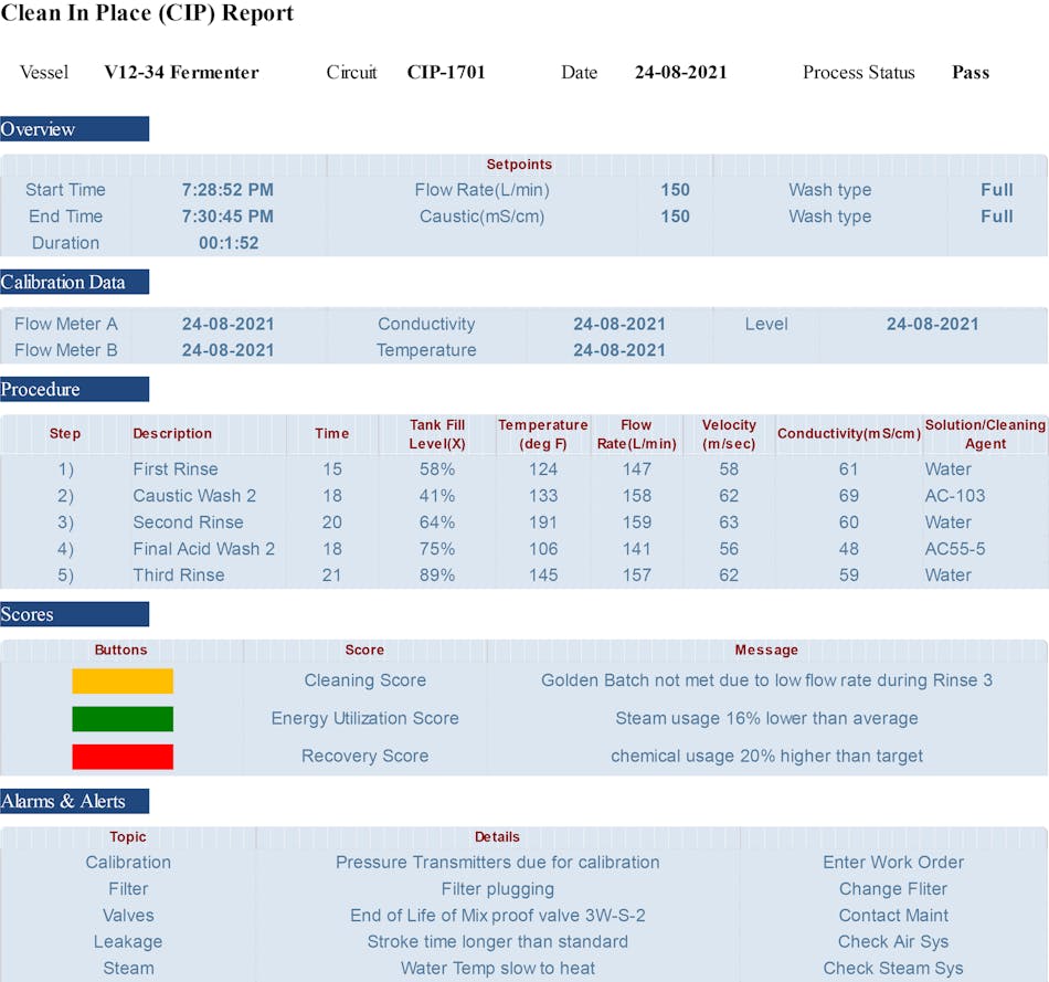 Optimizing clean-in-place systems and automation strategies increases ...