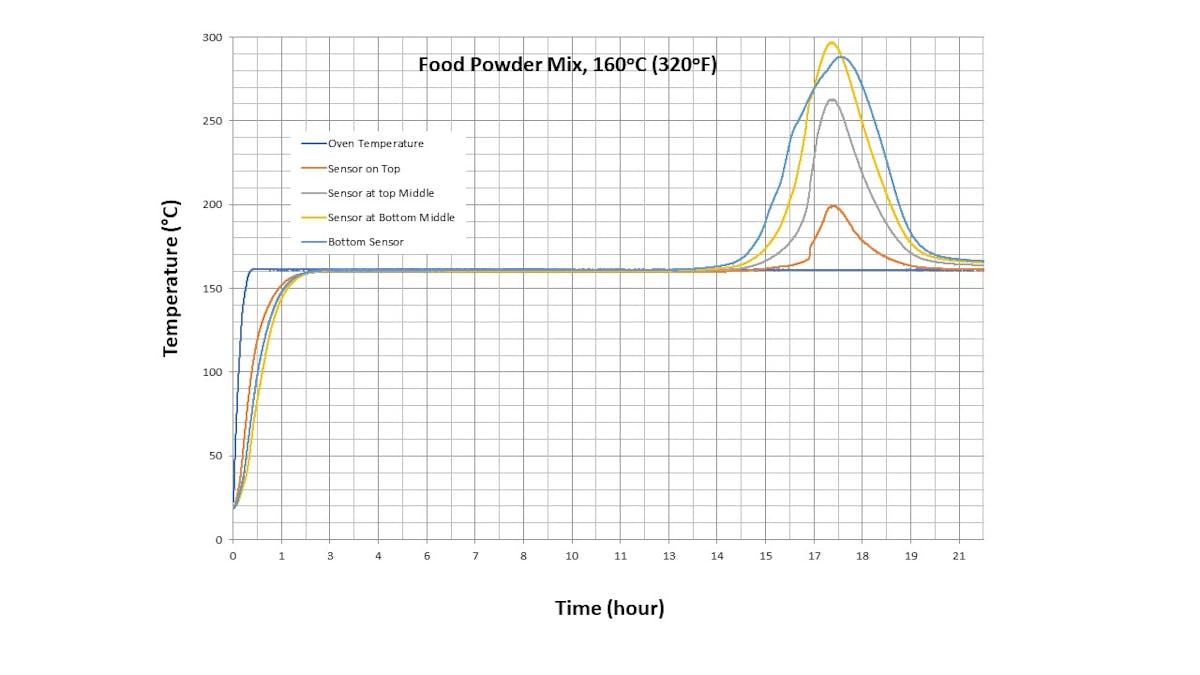 How to avoid dryer fires and explosions | Processing Magazine
