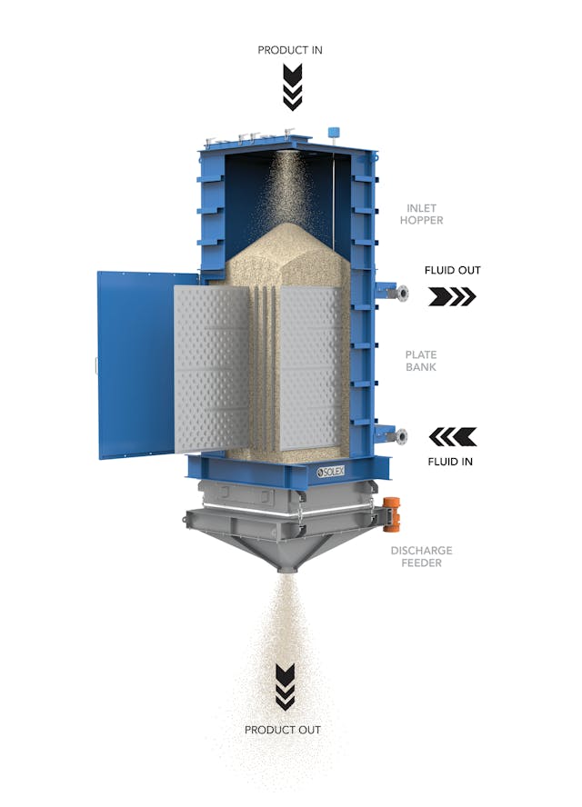 Vertical plate heat exchangers and the greening of bulk solids ...