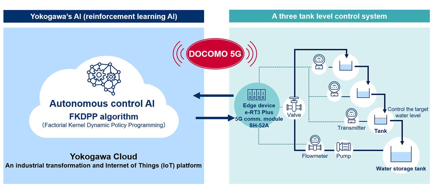 Yokogawa and JSR use AI to autonomously control a chemical plant for 35 ...