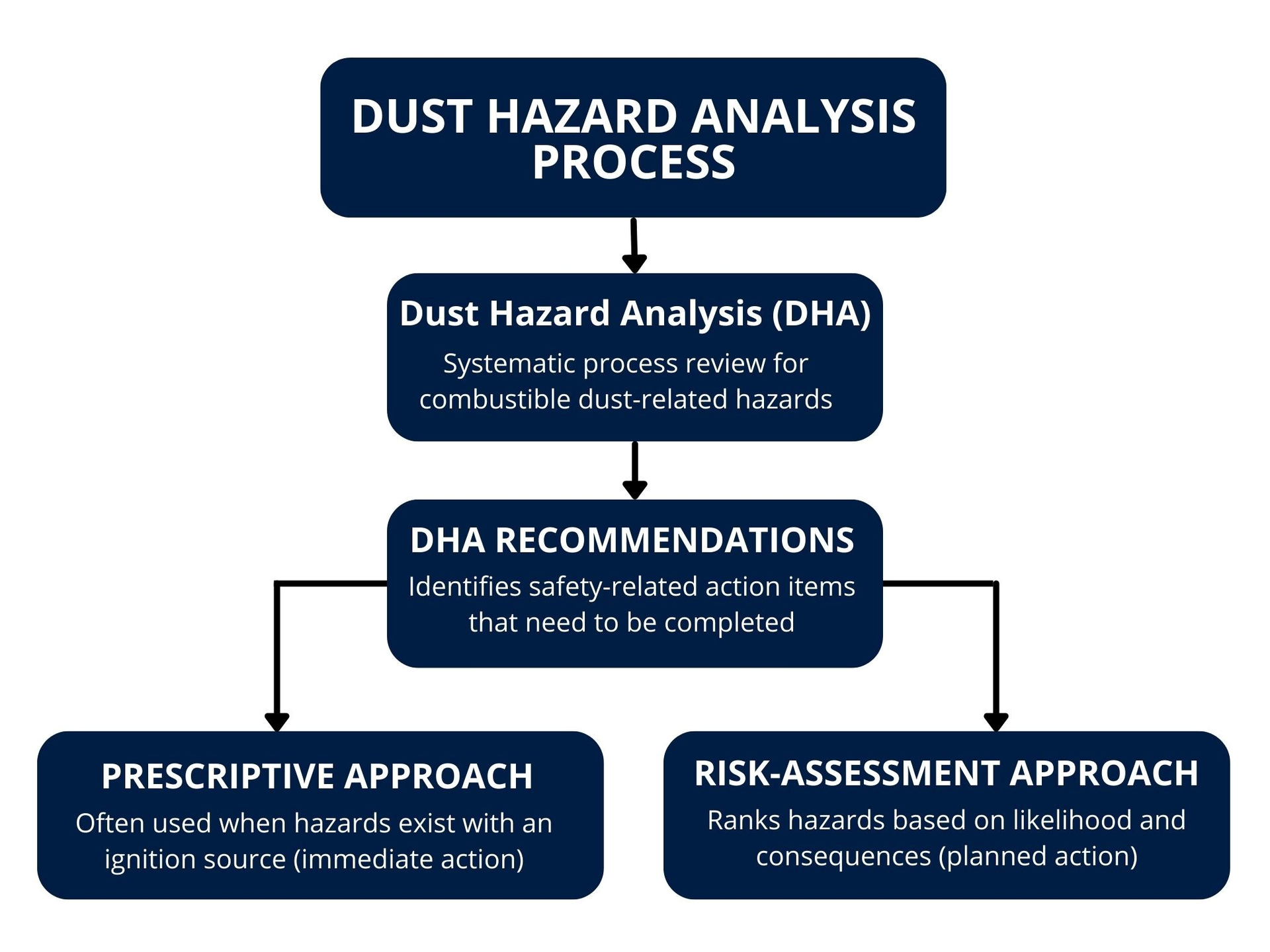 Completed a Dust Hazard Analysis at your plant? What to do next ...