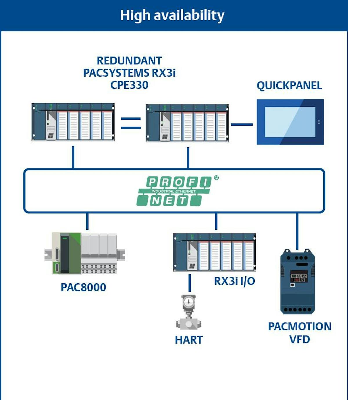 Improved VFD redundancy increases uptime | Processing Magazine