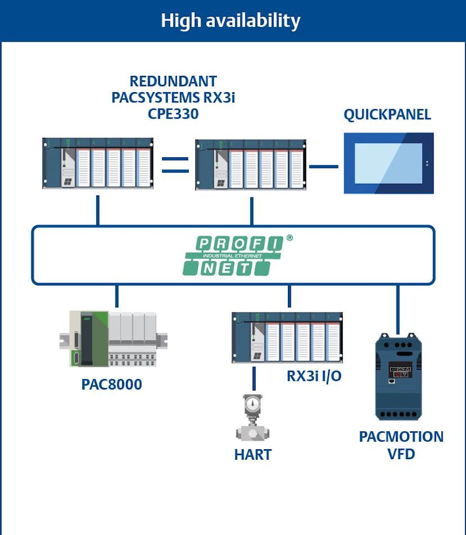 Improved VFD redundancy increases uptime | Processing Magazine