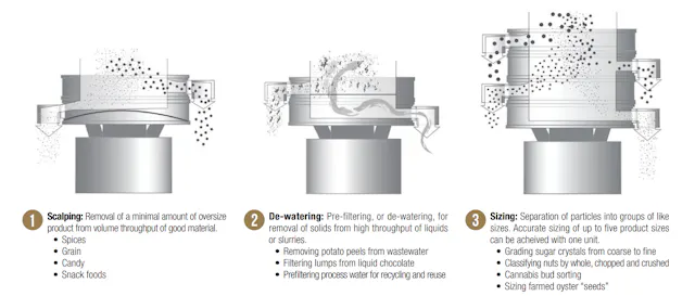 Vibratory separator machines for food and beverage applications ...