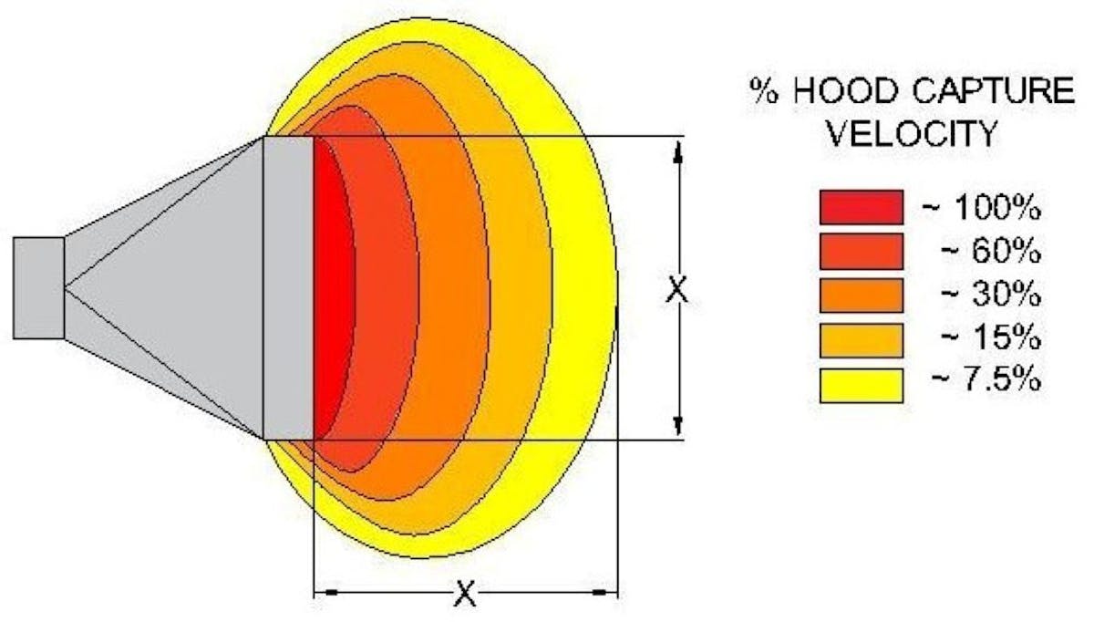Best practices for effective dust collection hood design | Processing ...