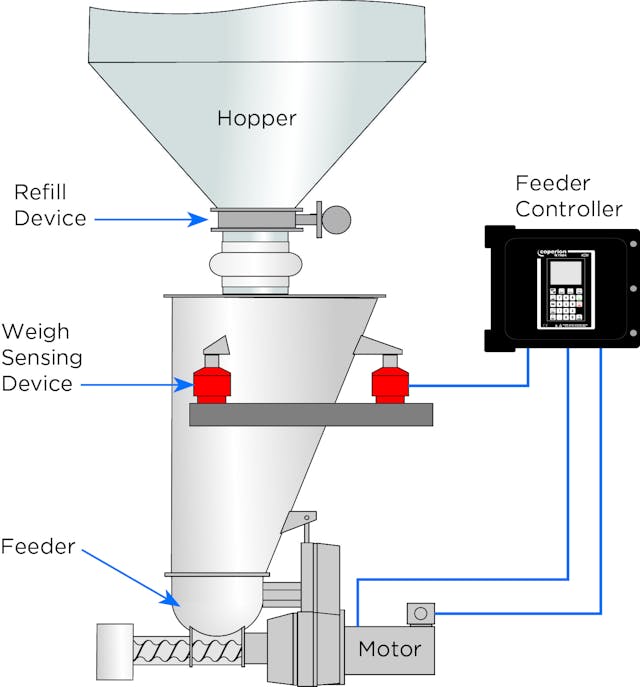 Understanding and counteracting external influences on feeding accuracy ...