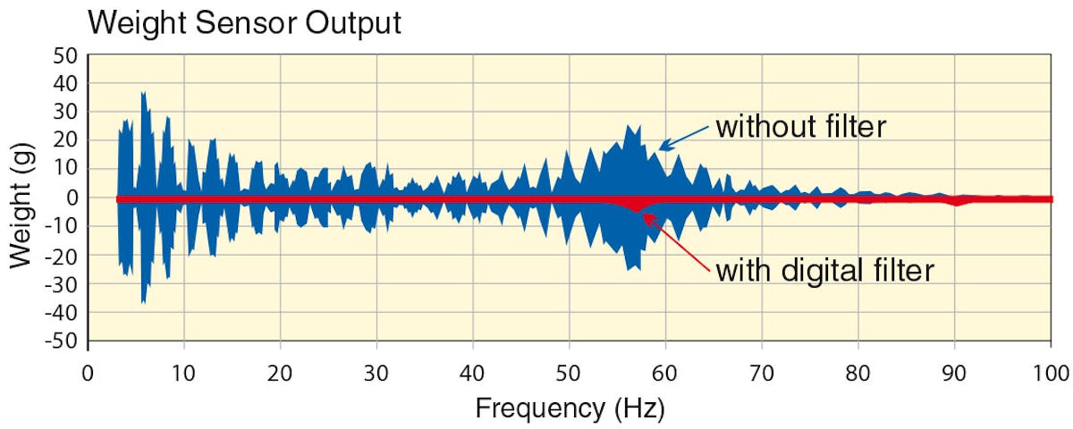Understanding and counteracting external influences on feeding accuracy ...