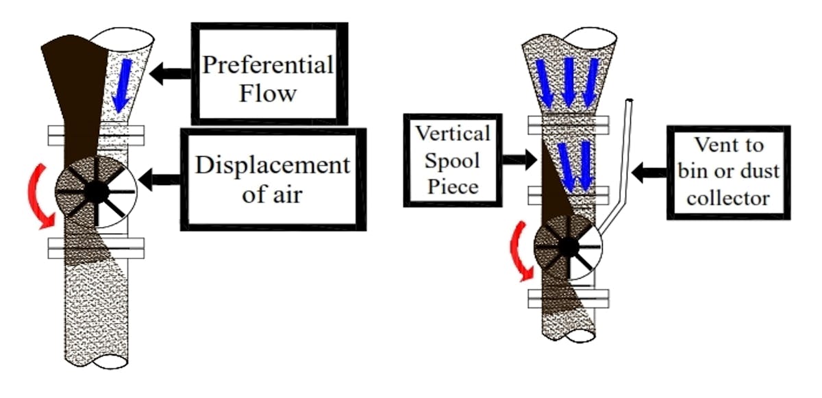 How feeder design impacts silo discharge | Processing Magazine