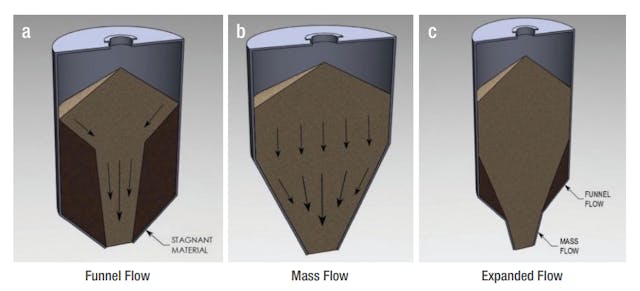Ensuring effective material flow from bulk solids storage vessels ...