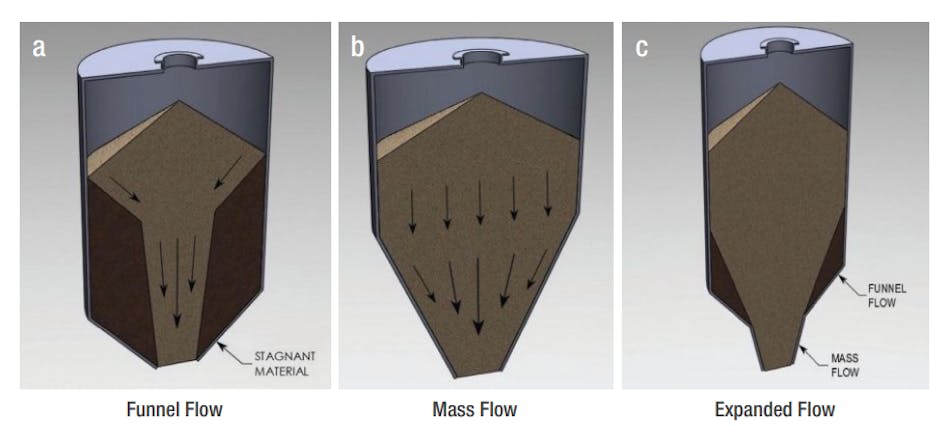 Ensuring effective material flow from bulk solids storage vessels ...