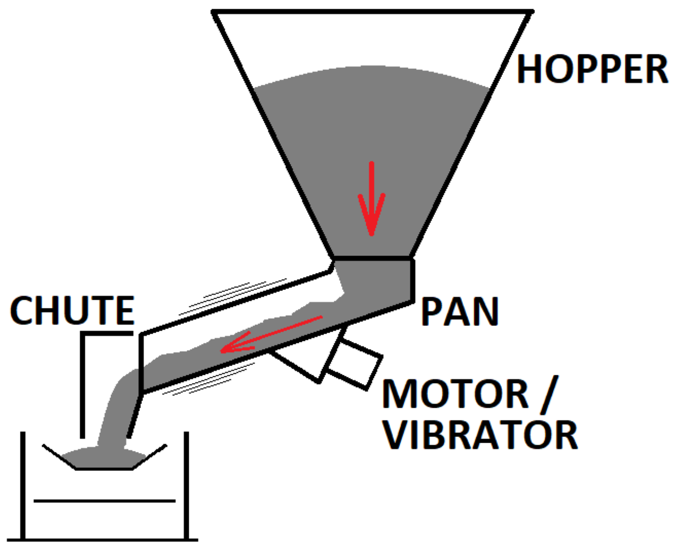 Bulk material feeder types and applications | Processing Magazine