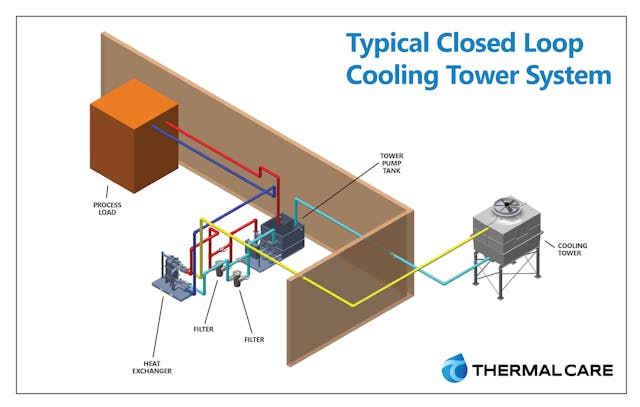 Cooling tower system temperature control — a study in multiple stages ...