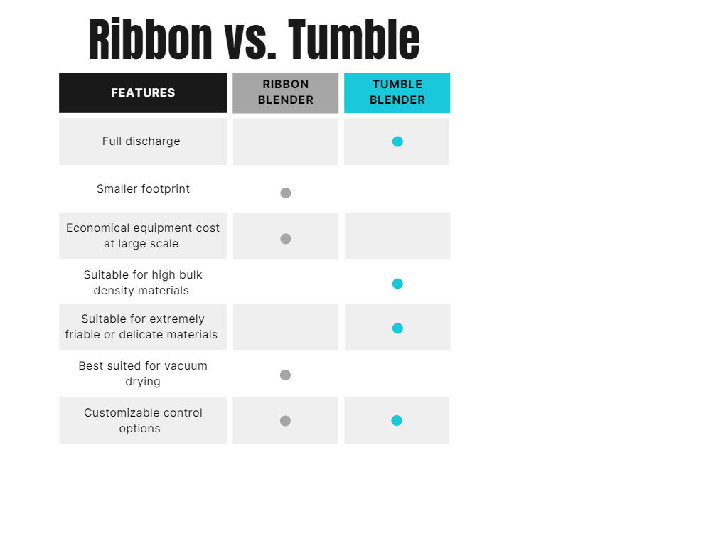 Efficiency in bulk solids mixing: Ribbon versus tumble blenders ...