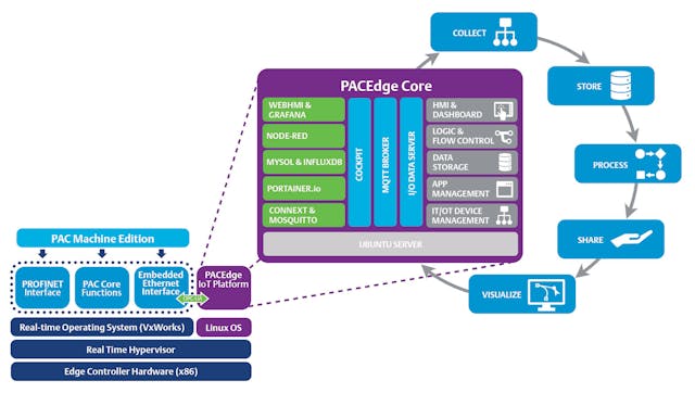 Enabling functionality and innovation with automation architectures ...