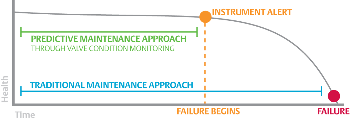 The future is now for predictive valve maintenance | Processing Magazine