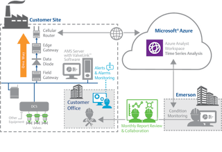 The future is now for predictive valve maintenance | Processing Magazine