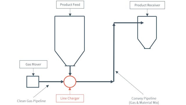 Different ways to charge material in a pneumatic conveyor | Processing ...