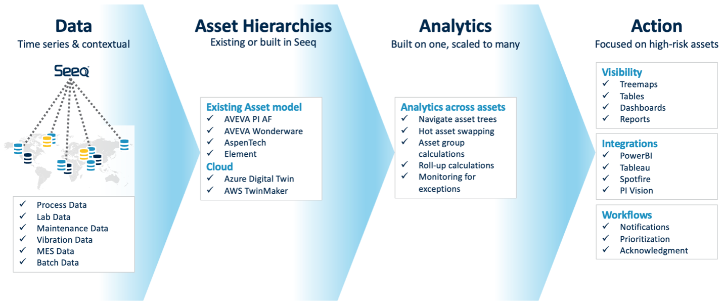 Advanced analytics enhance asset performance management | Processing ...