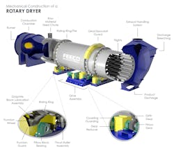 Introduction to rotary dryers | Processing Magazine