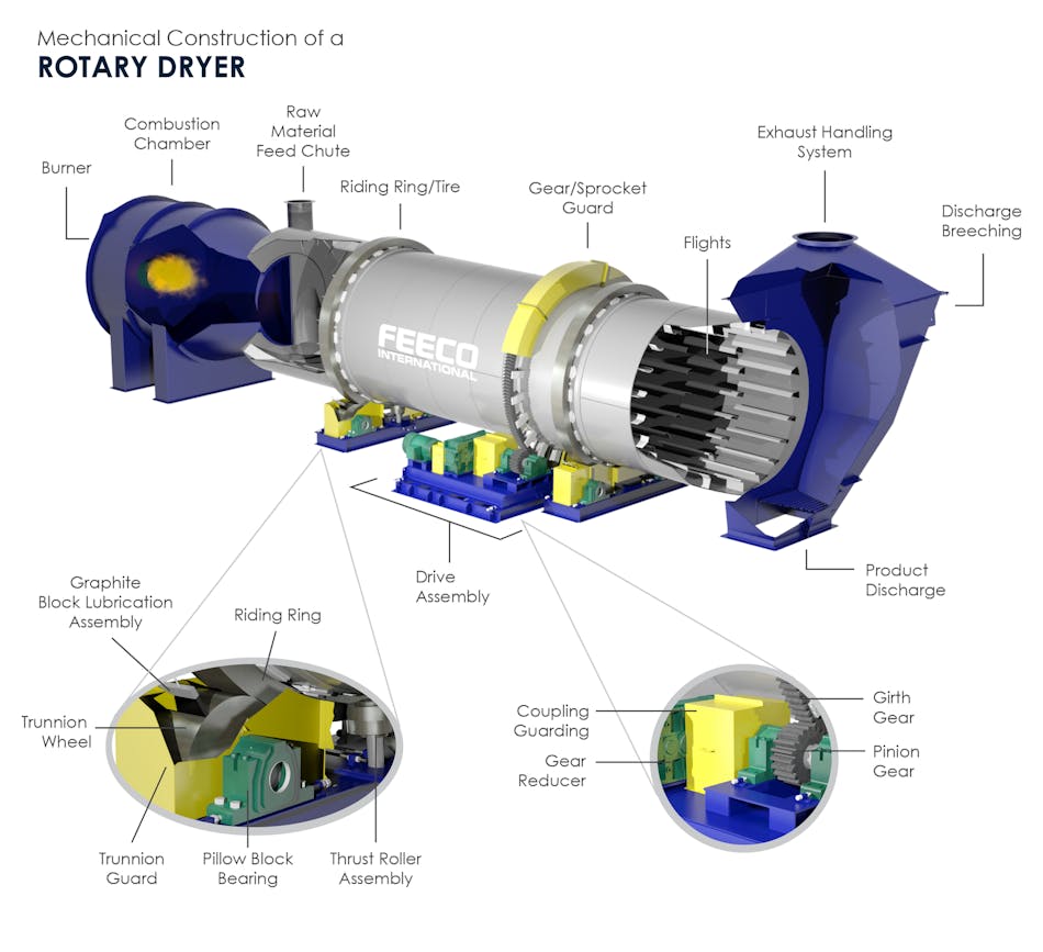 Introduction to rotary dryers | Processing Magazine