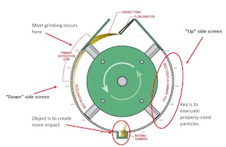 Hammermill and roll crusher maintenance and operation | Processing Magazine