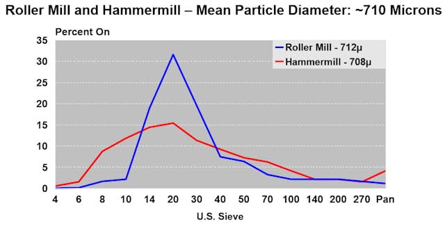 Hammermill and roll crusher maintenance and operation | Processing Magazine