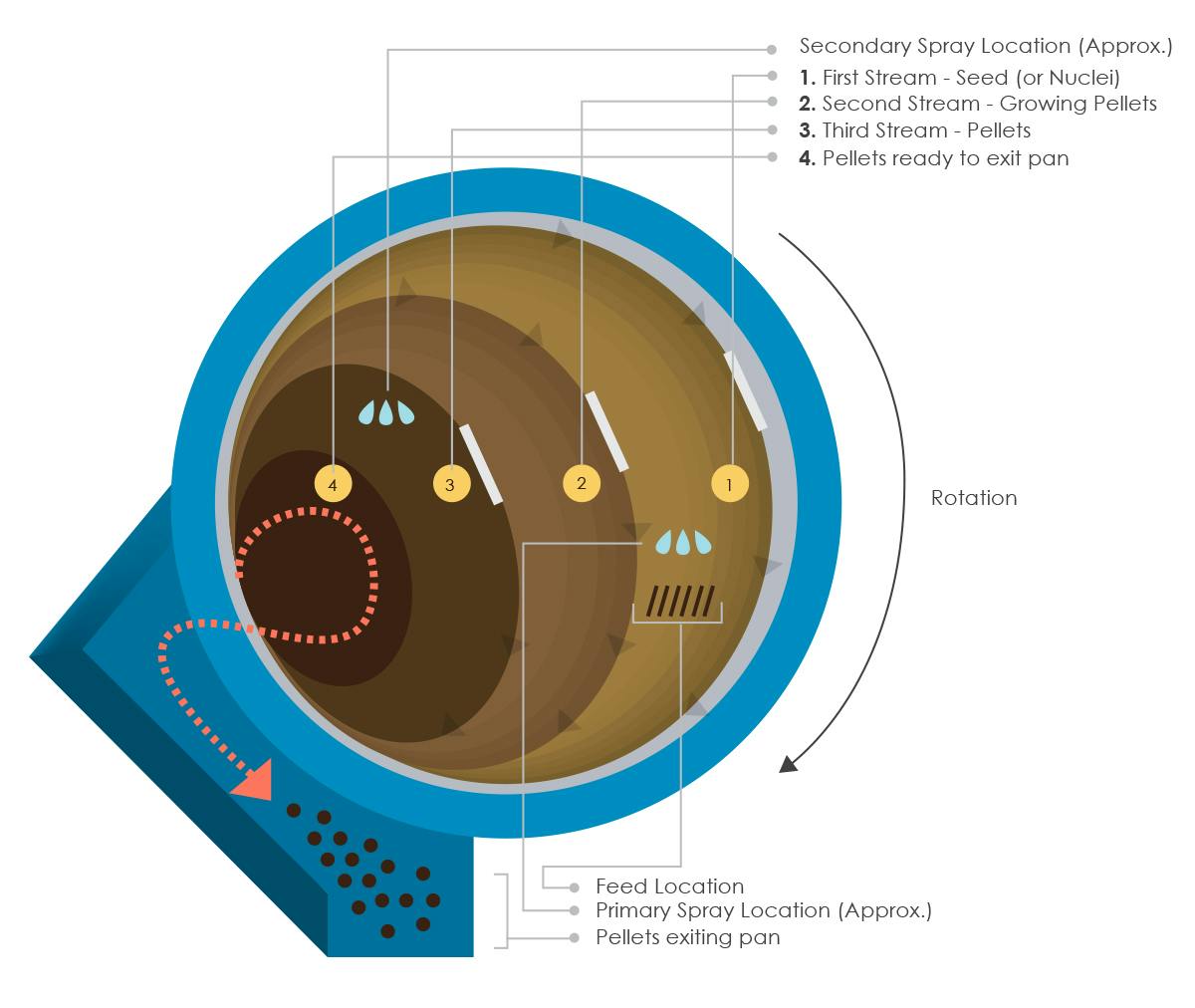 Process training for pelletizing plants | Processing Magazine