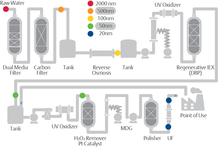 Control valve selection for semiconductor ultrapure water applications ...