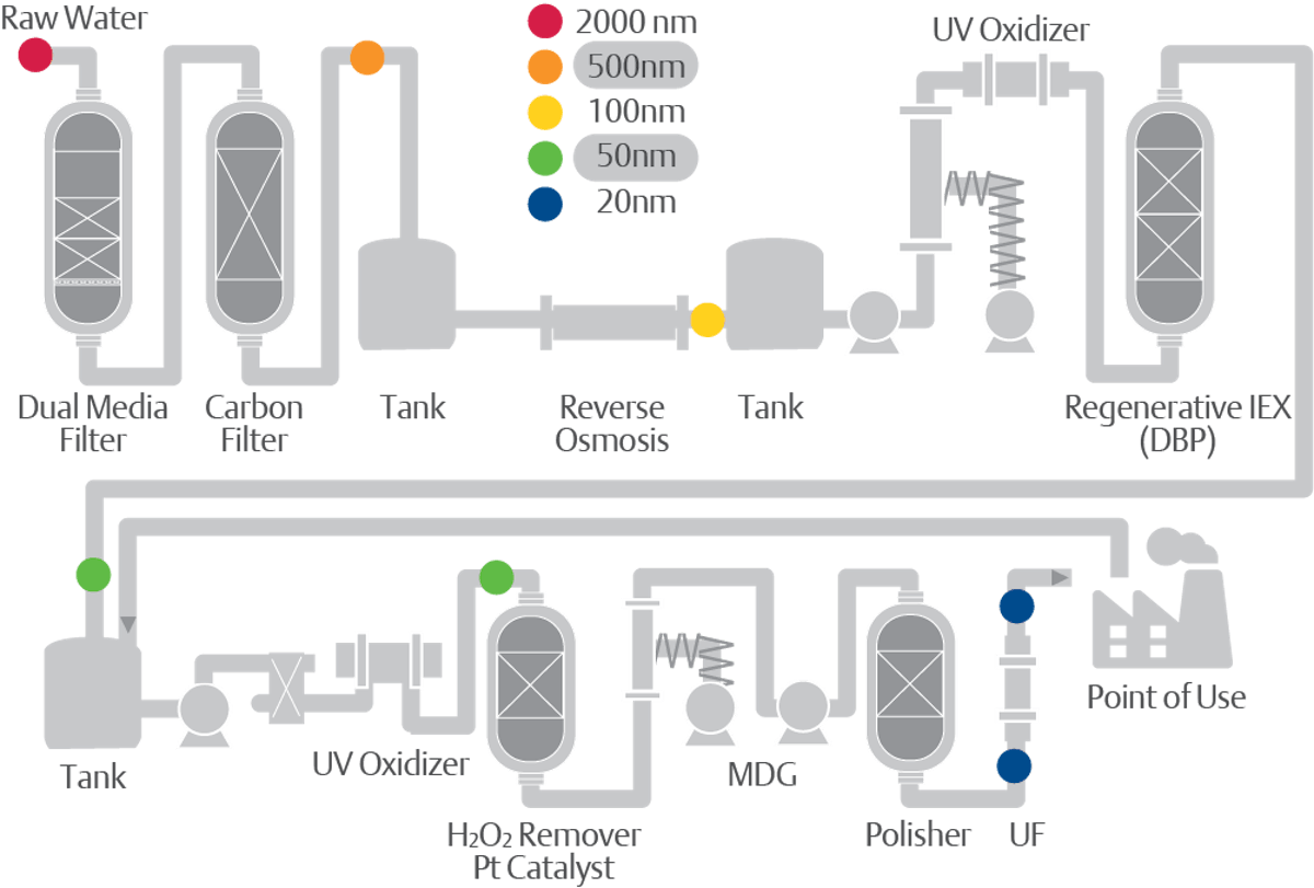 Control valve selection for semiconductor ultrapure water applications ...