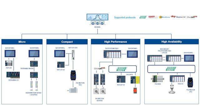 Simplifying motor and motion control architectures | Processing Magazine