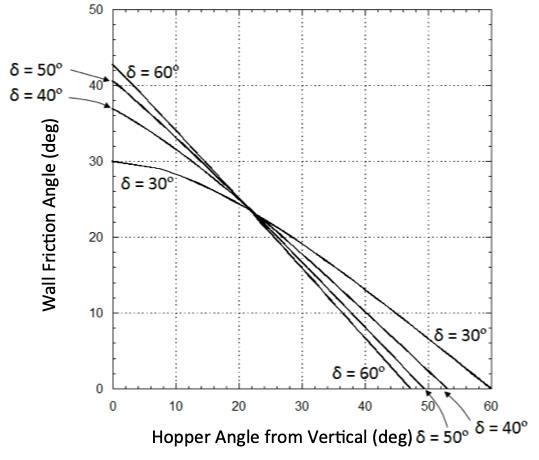 Design of extension hoppers for gravimetric feeders | Processing Magazine