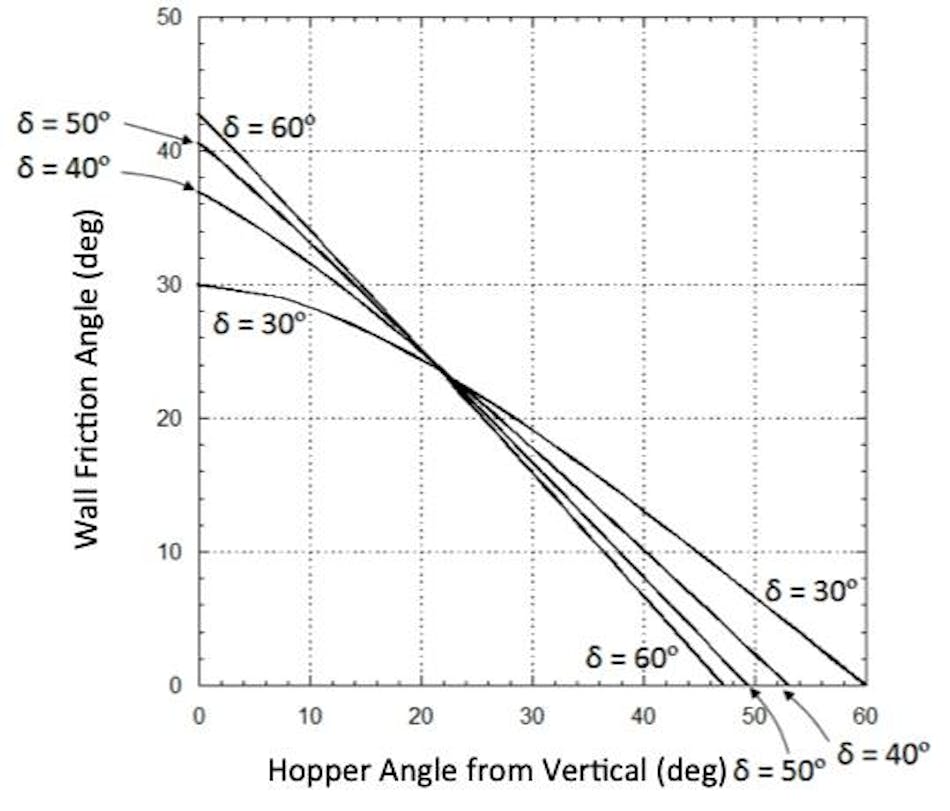 Design of extension hoppers for gravimetric feeders | Processing Magazine