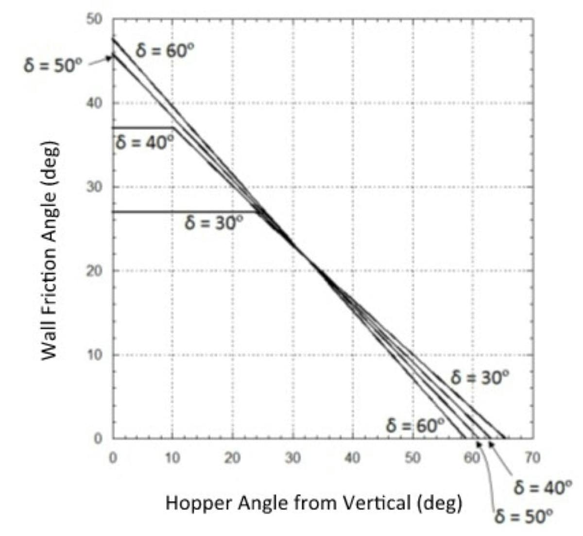Design of extension hoppers for gravimetric feeders | Processing Magazine