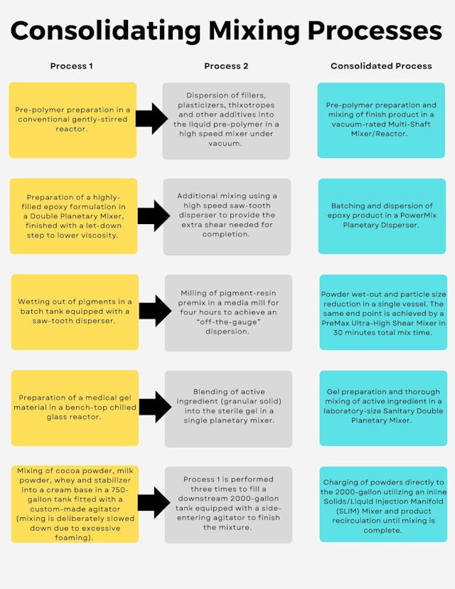 Optimizing mixing efficiency: 5 strategies for industrial manufacturers | Processing Magazine