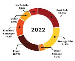 2022 Combustible Dust Incident Report summary | Processing Magazine